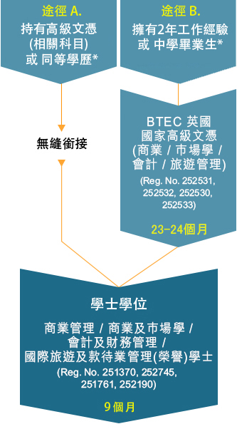 mobile_flow_chart_BA-BAM_v3 - University of Sunderland in Hong Kong